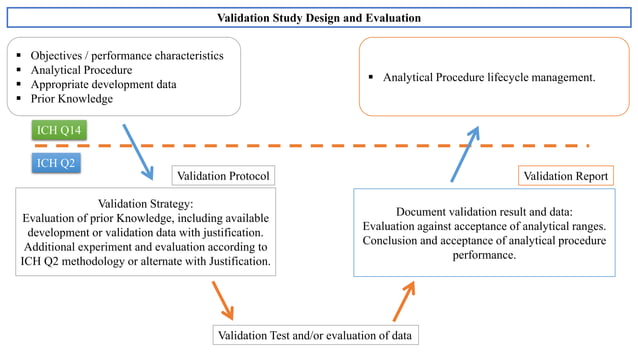VALIDATION OF ANALYTICAL PROCEDURES Q2(R2) | PPTX | Chemistry | Science