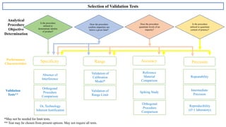 VALIDATION OF ANALYTICAL PROCEDURES Q2(R2) | PPTX