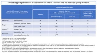 VALIDATION OF ANALYTICAL PROCEDURES Q2(R2) | PPTX