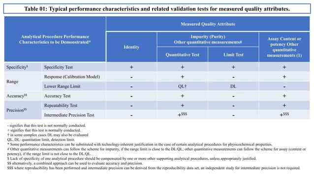 VALIDATION OF ANALYTICAL PROCEDURES Q2(R2) | PPTX | Chemistry | Science