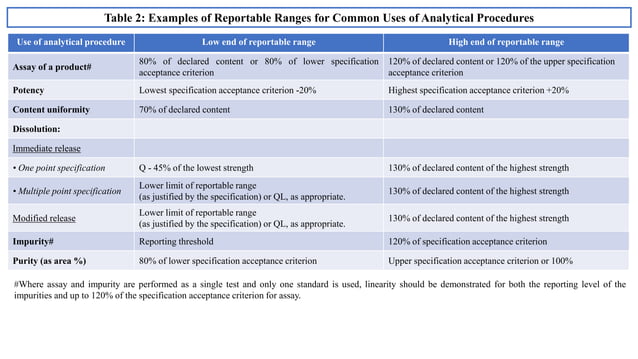 VALIDATION OF ANALYTICAL PROCEDURES Q2(R2) | PPTX | Chemistry | Science