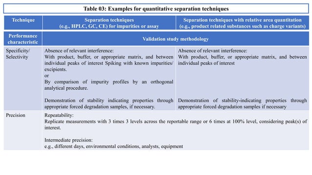 VALIDATION OF ANALYTICAL PROCEDURES Q2(R2) | PPTX | Chemistry | Science