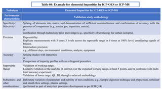 VALIDATION OF ANALYTICAL PROCEDURES Q2(R2) | PPTX