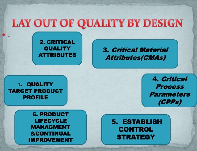 Ich Q8 Pharmaceutical Development( comparison with Q9 and Q10 ) | PPT