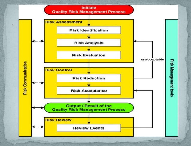 Ich Q8 Pharmaceutical Development( comparison with Q9 and Q10 ) | PPT