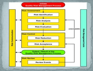Ich Q8 Pharmaceutical Development( comparison with Q9 and Q10 ) | PPT