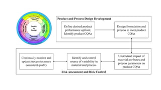 ICH Q8 Guidelines | PPTX