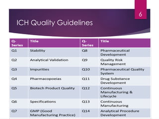 Pharmaceutical Quality Standards Explained: ICH Q-Series Guidelines Q1 ...