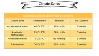 ICH Stability testing guidelines | PPTX | Weather | Science