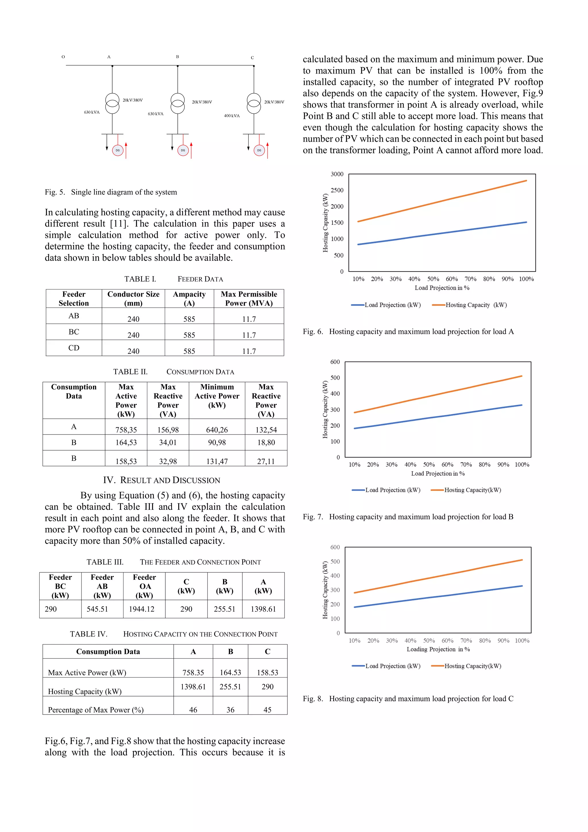 Hosting Capacity Analysis for Photovoltaic Rooftop in Indonesia | PDF