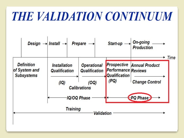 ICH guidelines for equipment validation in brief M.pharm 1st sem ...