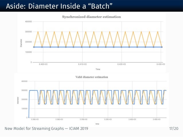ICIAM 2019: A New Algorithm Model for Massive-Scale Streaming Graph A…