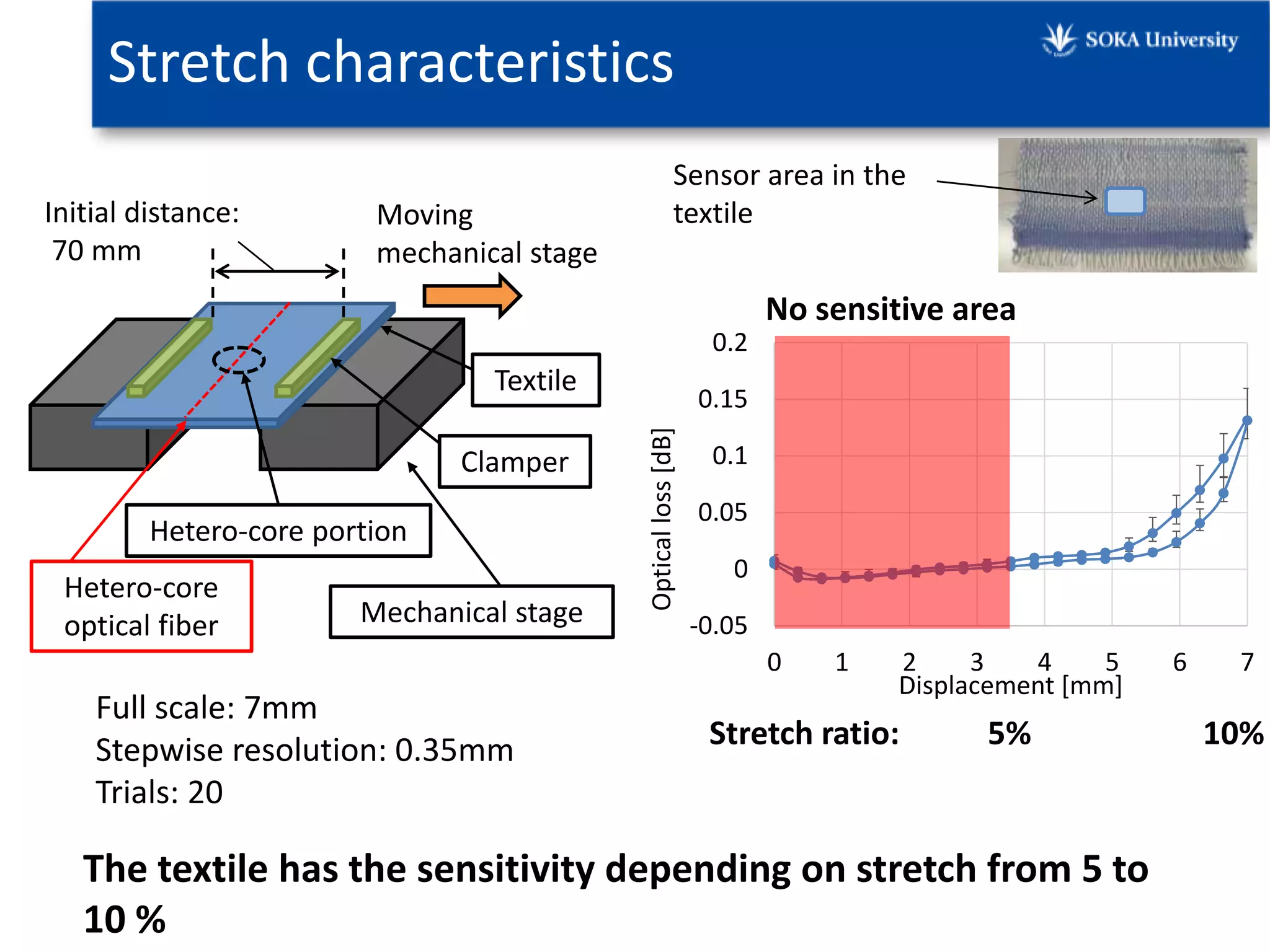 Smart Textile with Plain Weave Structure Using Hetero-Core Optical ...