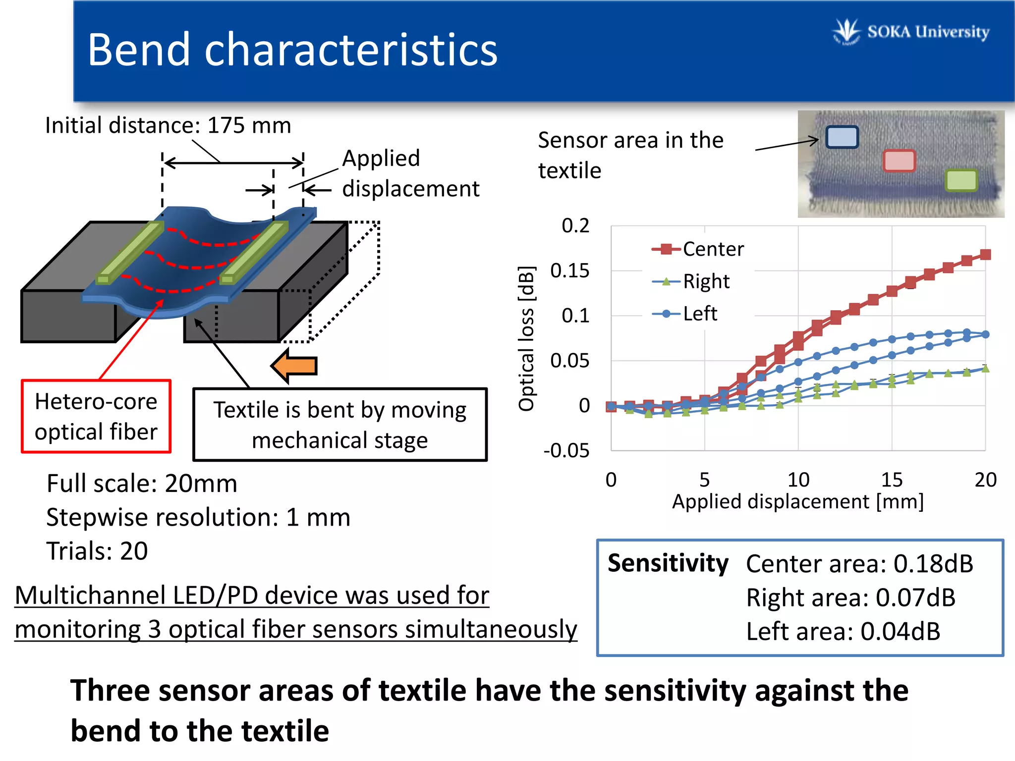 Smart Textile with Plain Weave Structure Using Hetero-Core Optical ...