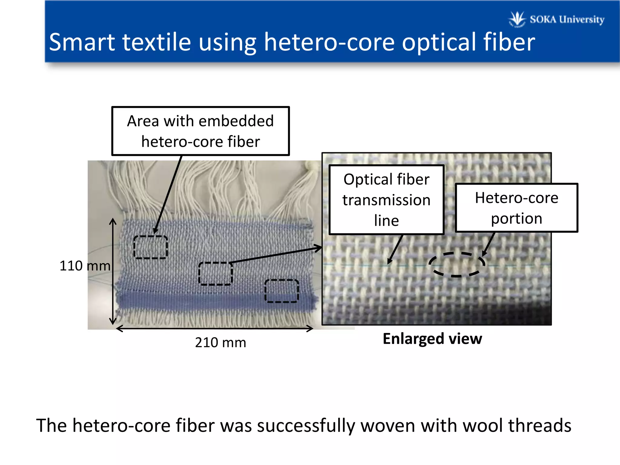 Smart Textile with Plain Weave Structure Using Hetero-Core Optical ...