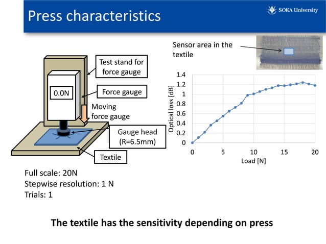 Smart Textile with Plain Weave Structure Using Hetero-Core Optical ...