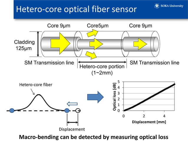 Smart Textile with Plain Weave Structure Using Hetero-Core Optical ...