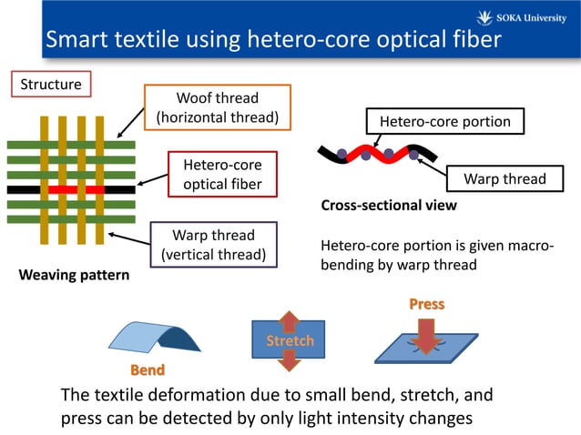 Smart Textile with Plain Weave Structure Using Hetero-Core Optical ...