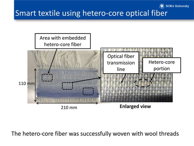 Smart Textile with Plain Weave Structure Using Hetero-Core Optical ...