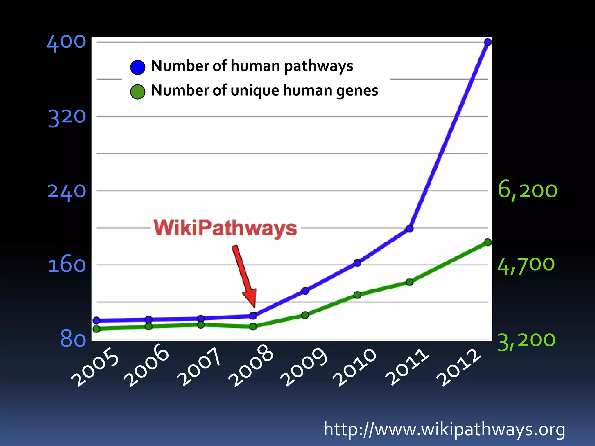 Introduction to WikiPathways | PPTX | Databases | Computer Software and Applications
