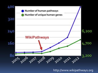 Introduction to WikiPathways | PPTX | Databases | Computer Software and ...