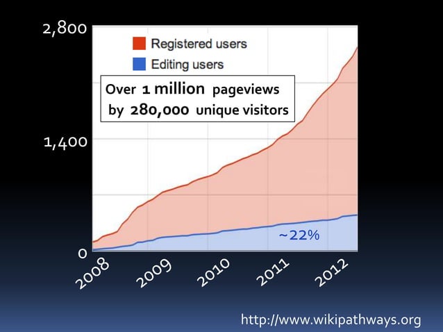 Introduction to WikiPathways | PPTX | Databases | Computer Software and Applications