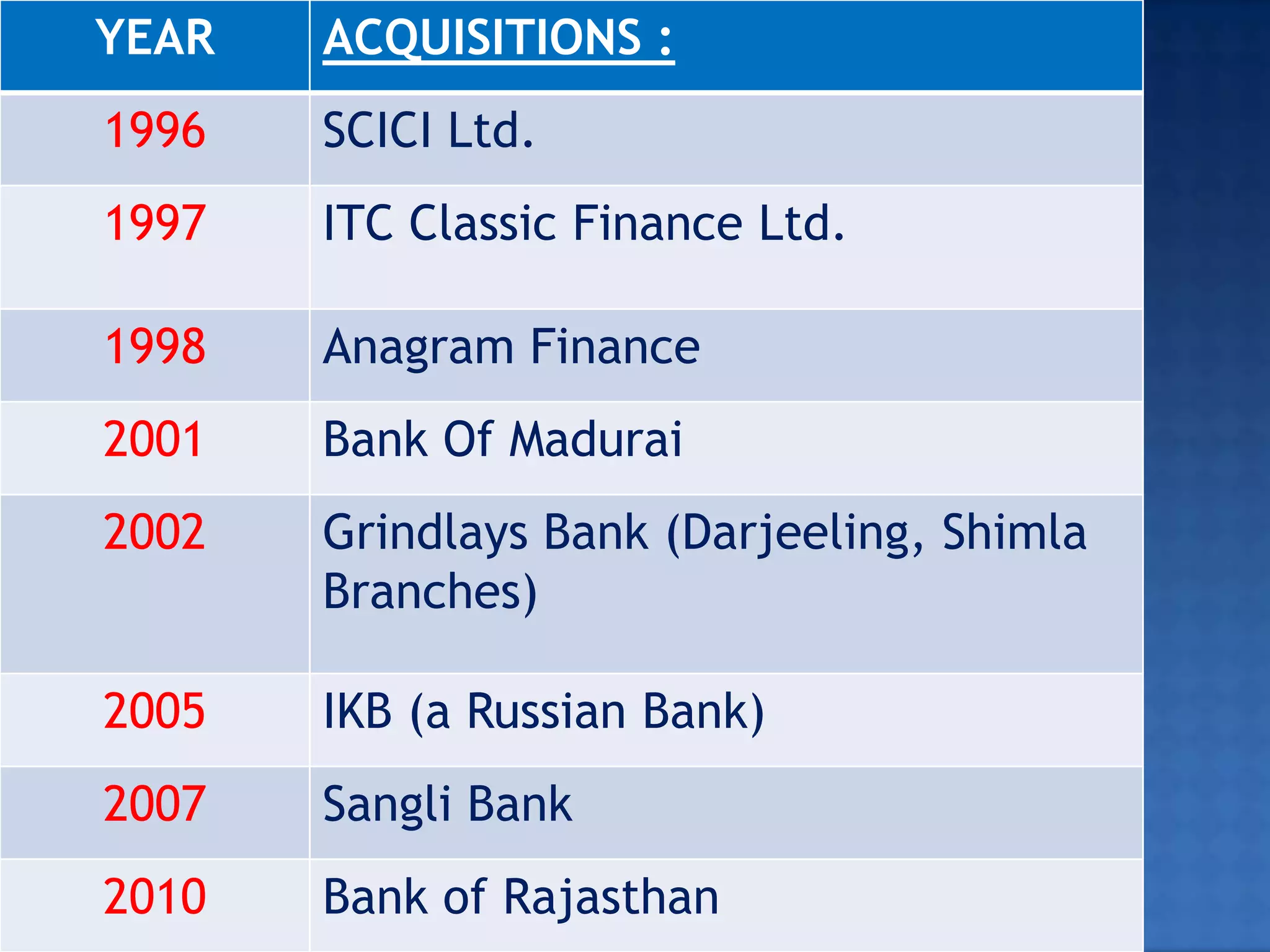 ICICI BANK BRANCH MANAGER INTERVIEW | PPTX