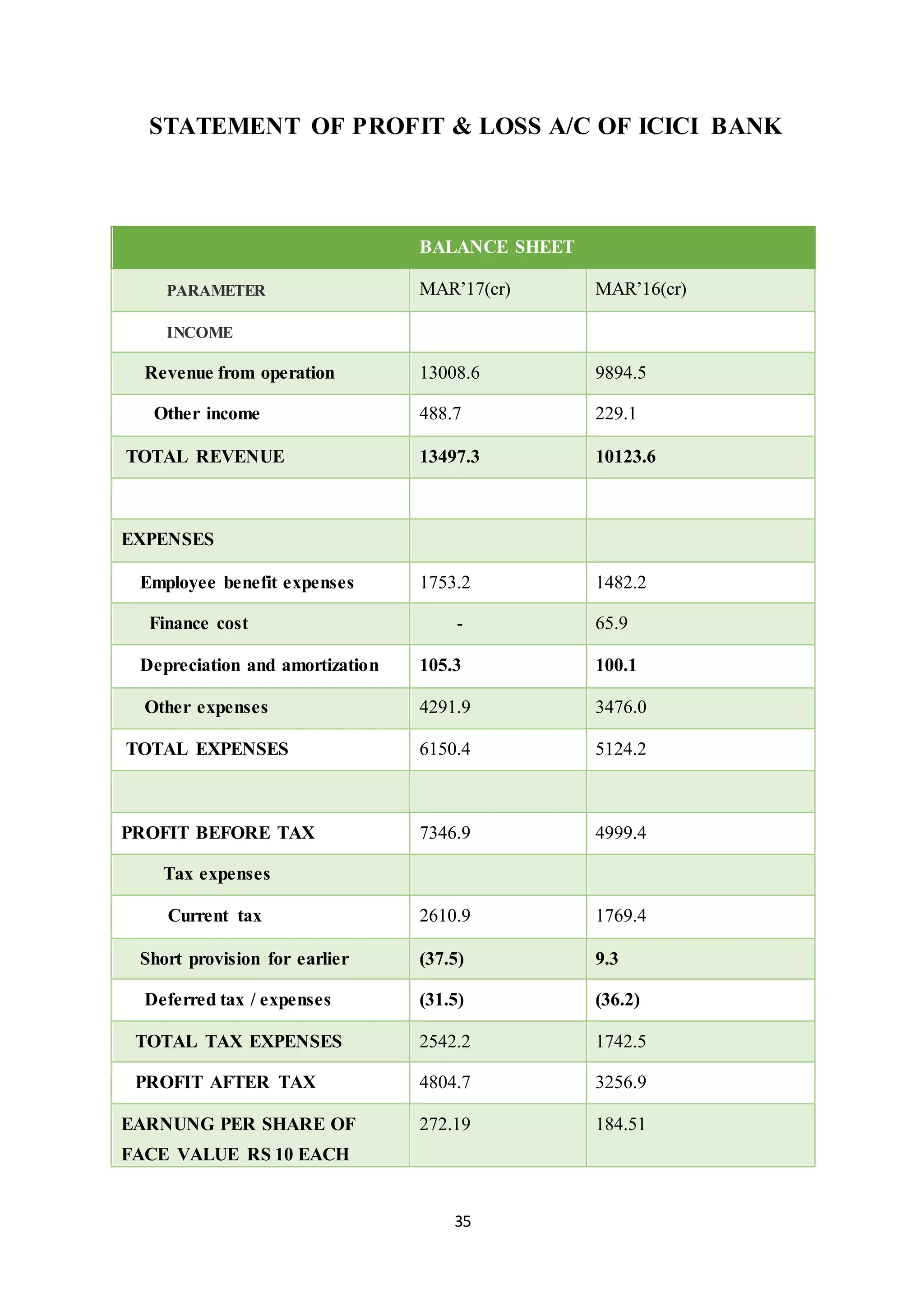 RESEARCH REPORT ON ICICI | DOCX