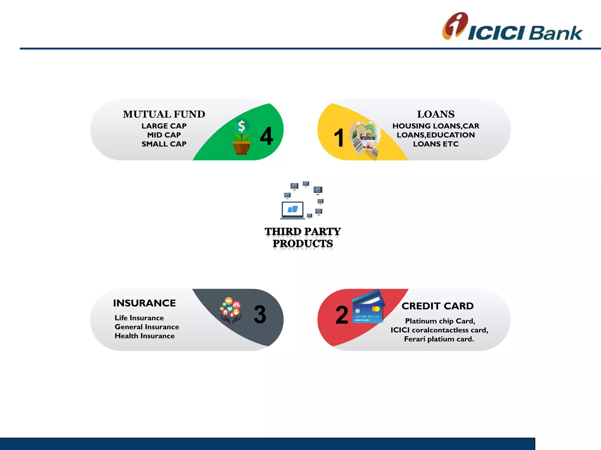 ICICI bank third party product | PPT