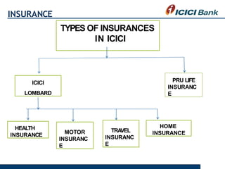 ICICI bank third party product | PPT