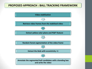 AUTOMATED BALL TRACKING IN TENNIS VIDEO | PPT