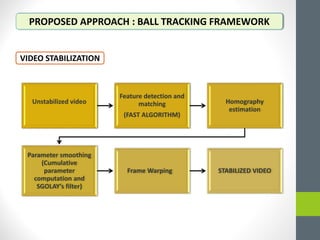 AUTOMATED BALL TRACKING IN TENNIS VIDEO | PPT