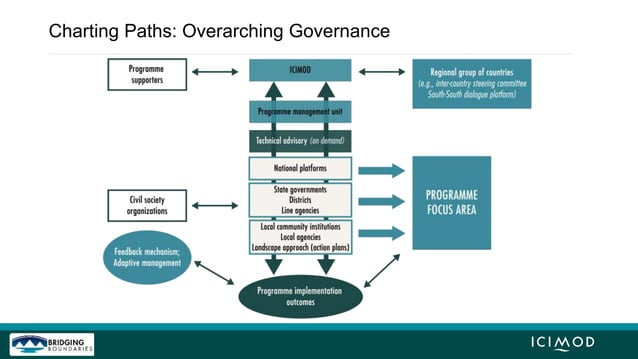 Transboundary Cooperation: Learning from Hindu Kush Himalayan ...