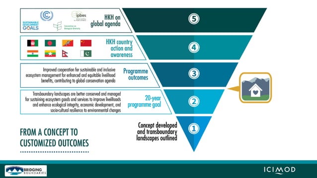 Transboundary Cooperation: Learning from Hindu Kush Himalayan ...
