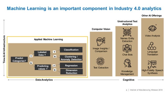Demystifying Machine Learning for Manufacturing: Data Science for all | PPT