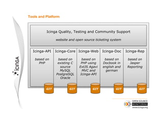 Icinga 2010 at Nagios Workshop | PPT