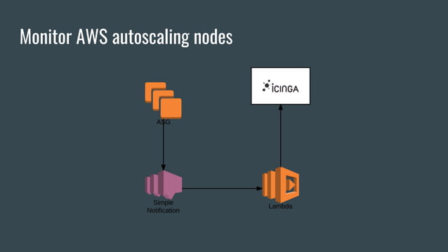Icinga2 api use cases | PPT