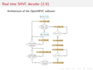 Real time SHVC decoder | PDF