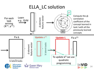 ELLA LC algorithm presentation in ICIP 2016 | PPT