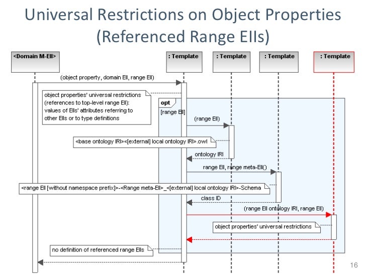 Icitst 2011 Xslt Transformation Generating Owl Ontologies Automatic…