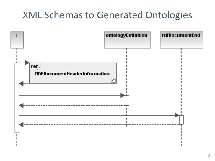 Icitst 2011 Xslt Transformation Generating Owl Ontologies Automatic…