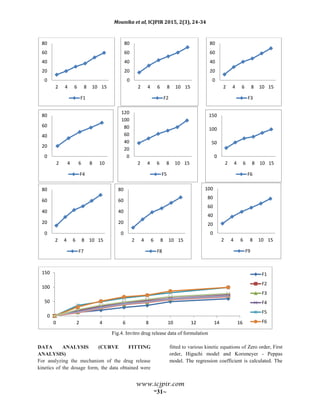 Formulation development and invitro evaluation of lamotrigine fast ...