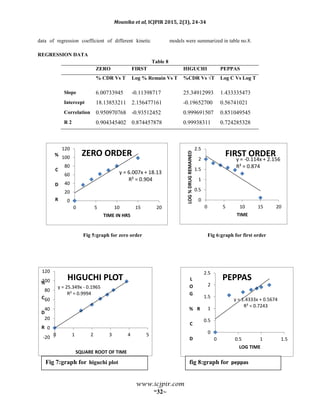 Formulation development and invitro evaluation of lamotrigine fast ...