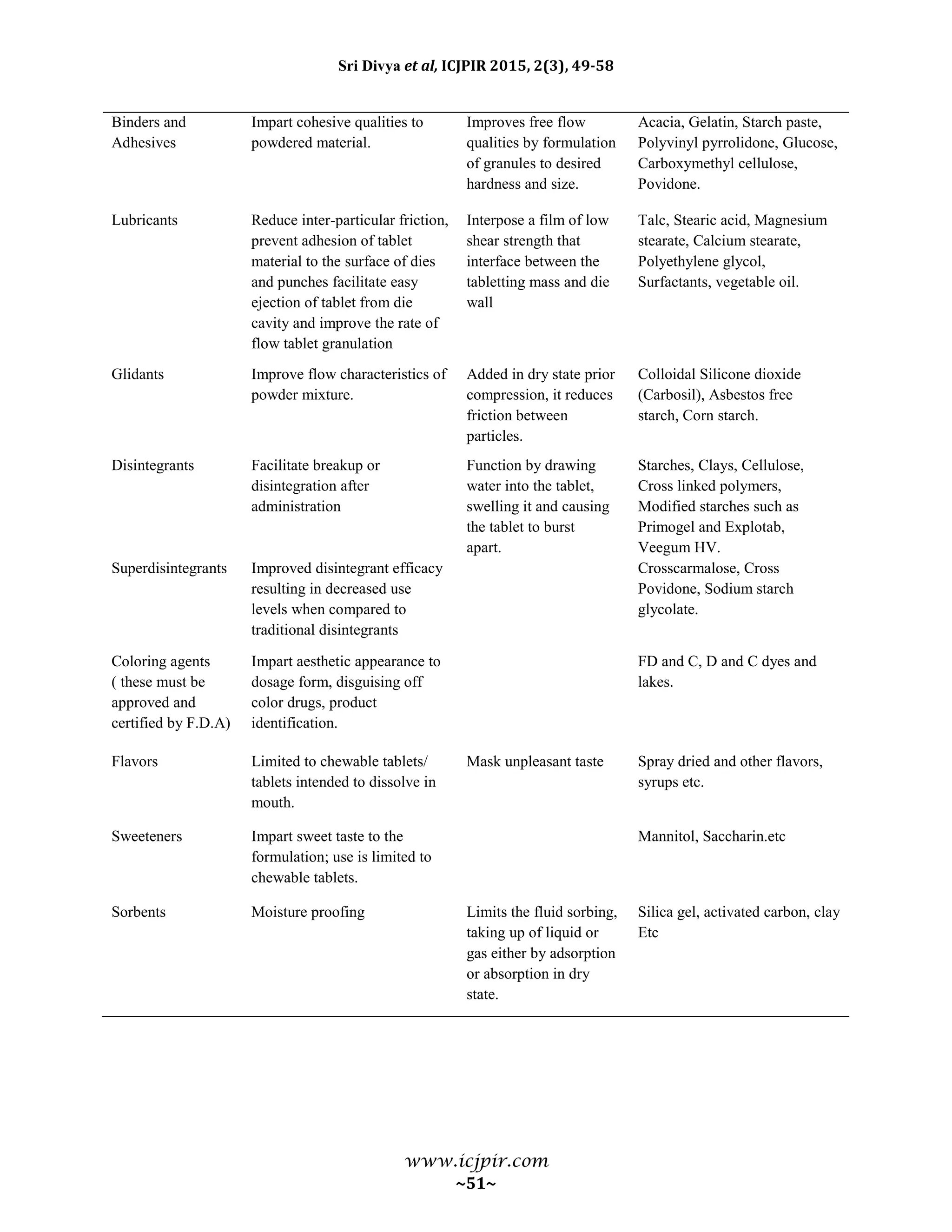 Development of Suitable Pharmaceutical Dosage forms through Herbal ...