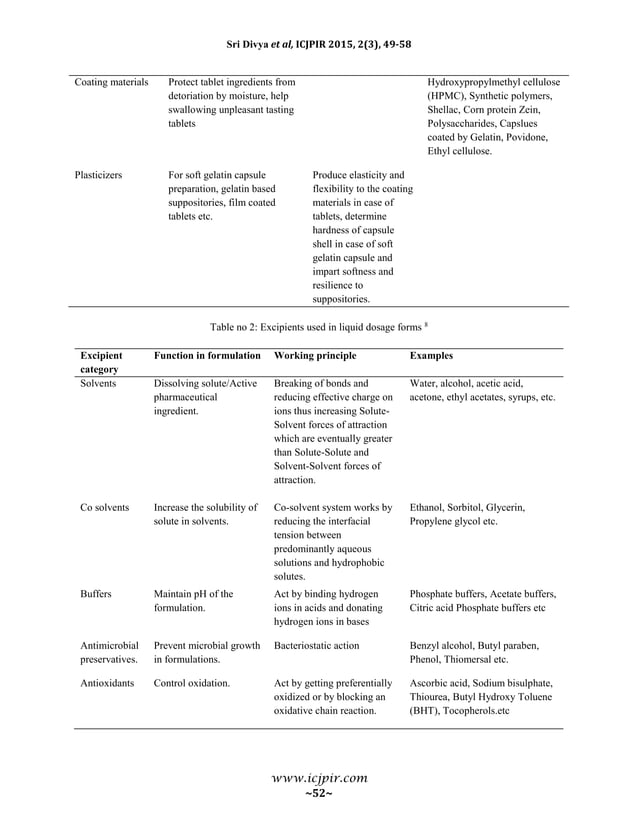 Development of Suitable Pharmaceutical Dosage forms through Herbal ...