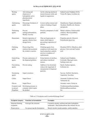 Development of Suitable Pharmaceutical Dosage forms through Herbal ...