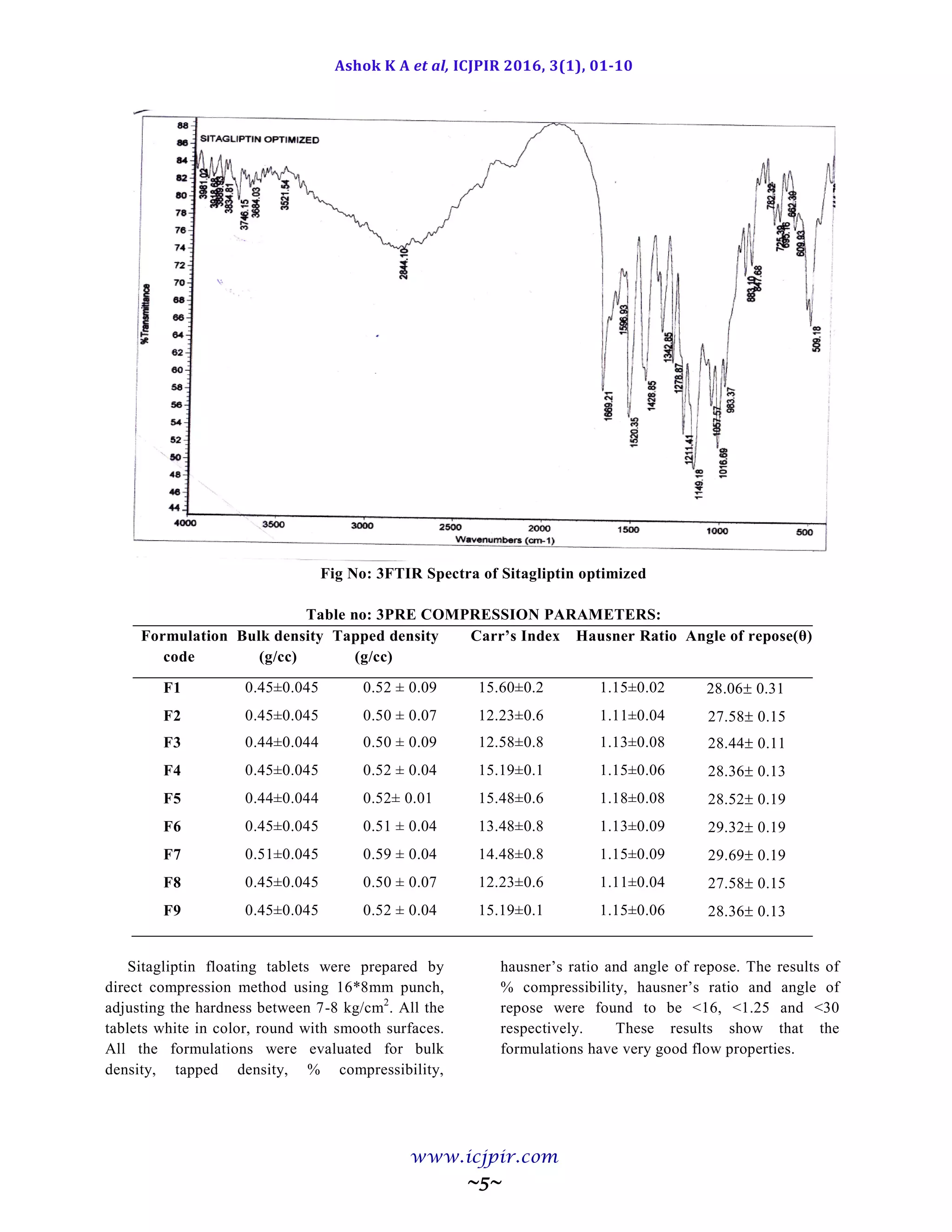 Formulation And Evaluation Of Sitagliptan Floating Tablets Pdf