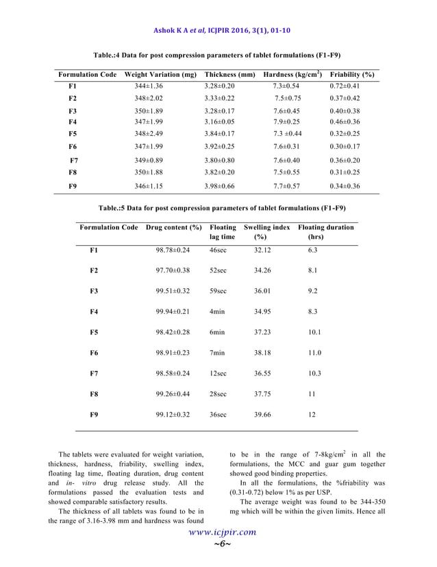 Formulation And Evaluation Of Sitagliptan Floating Tablets Pdf