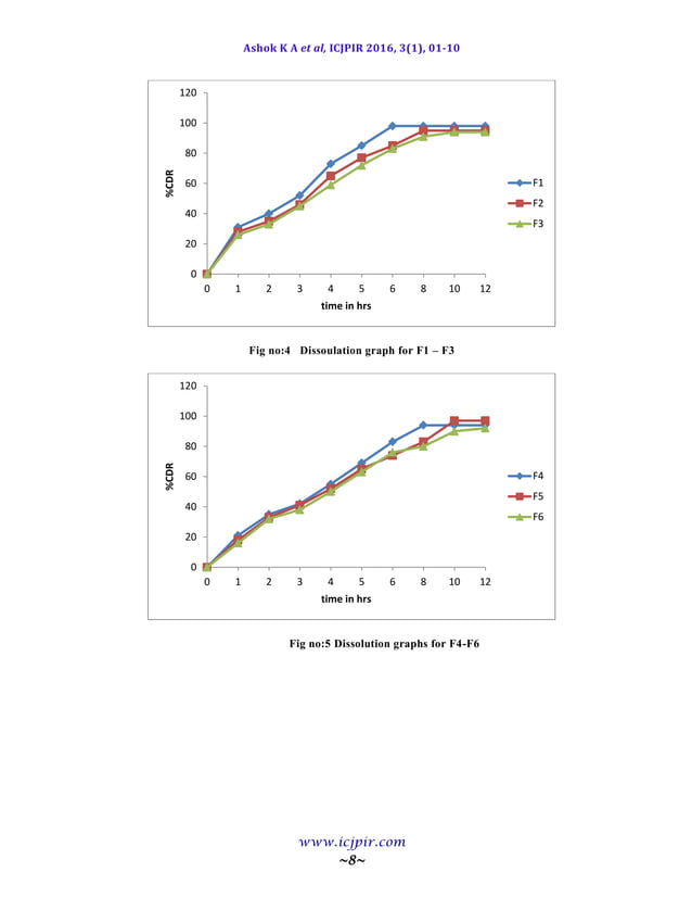 Formulation And Evaluation Of Sitagliptan Floating Tablets Pdf