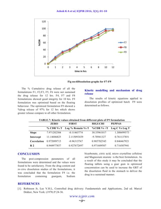Formulation and evaluation of sitagliptan floating tablets | PDF